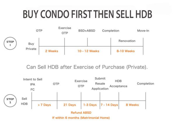 Timeline Planning for Upgrading from HDB to Private Condo - Property Blog